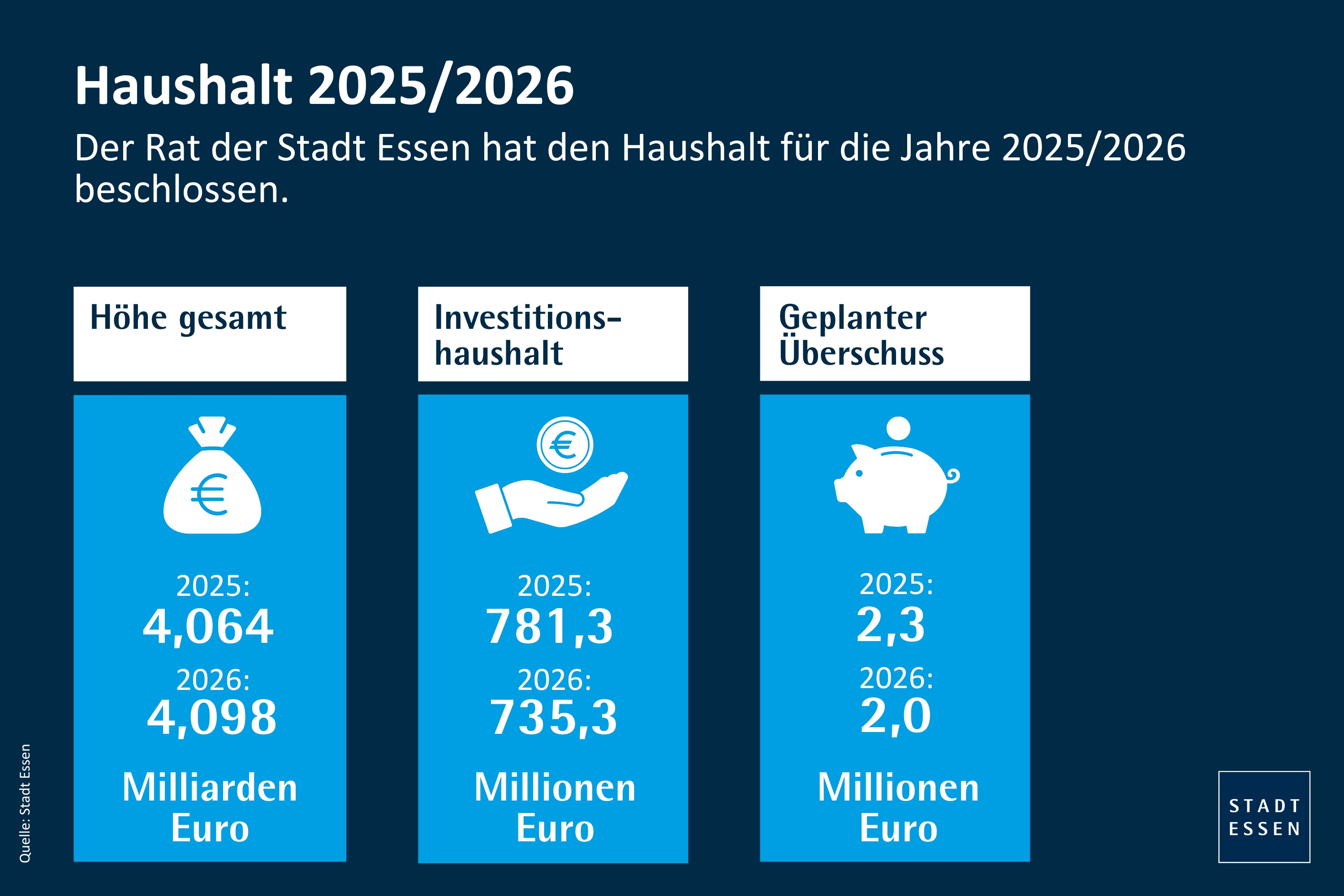 Rat beschließt Doppelhaushalt für die Jahre 2025/2026 - essen.de